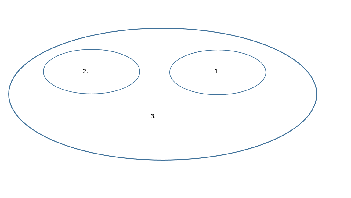 Solved Put these terms into the Venn diagrams below.. | Chegg.com