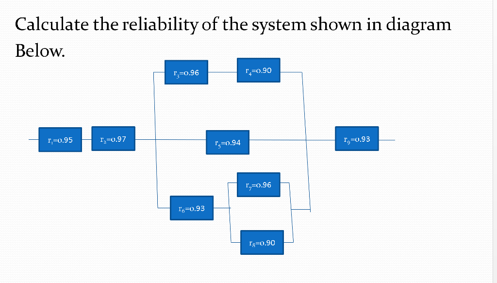 Solved Calculate the reliability of the system shown in | Chegg.com