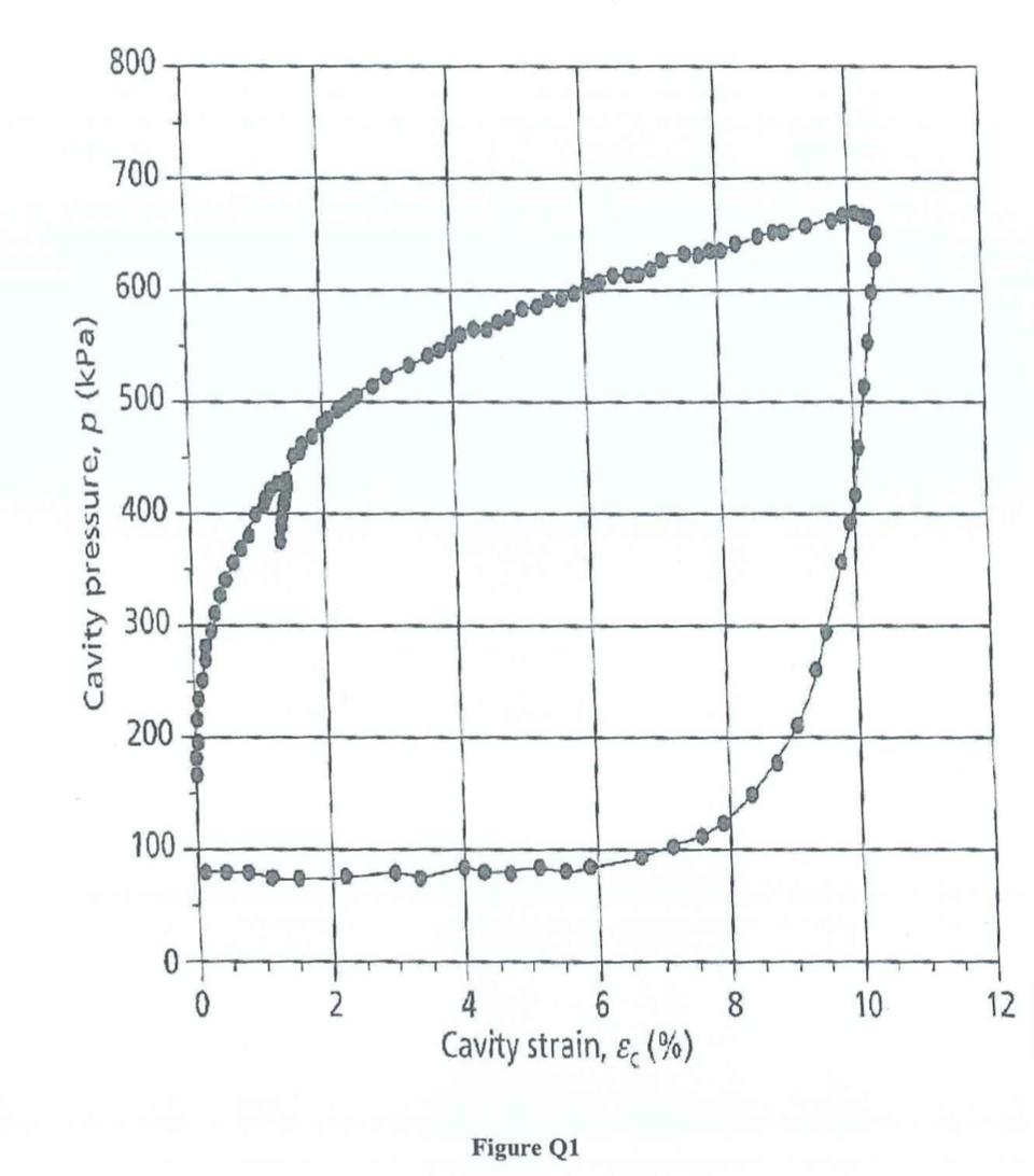 c) Figure Q1 shows a graph of corrected cavity | Chegg.com