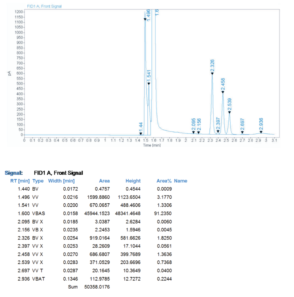 Solved gas chromatography graph - graph of hept-1-ene | Chegg.com