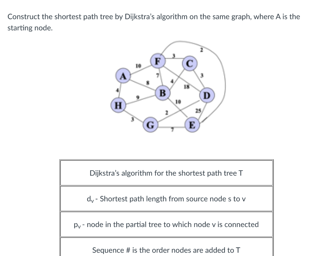 Solved Node Sequence # dy Pv A O (start) 0 NIL B 3 8 A С | Chegg.com