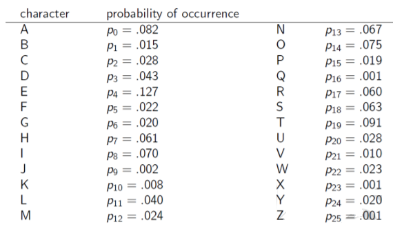 Let p0, p1, . . . , p25 denote the frequencies of the | Chegg.com