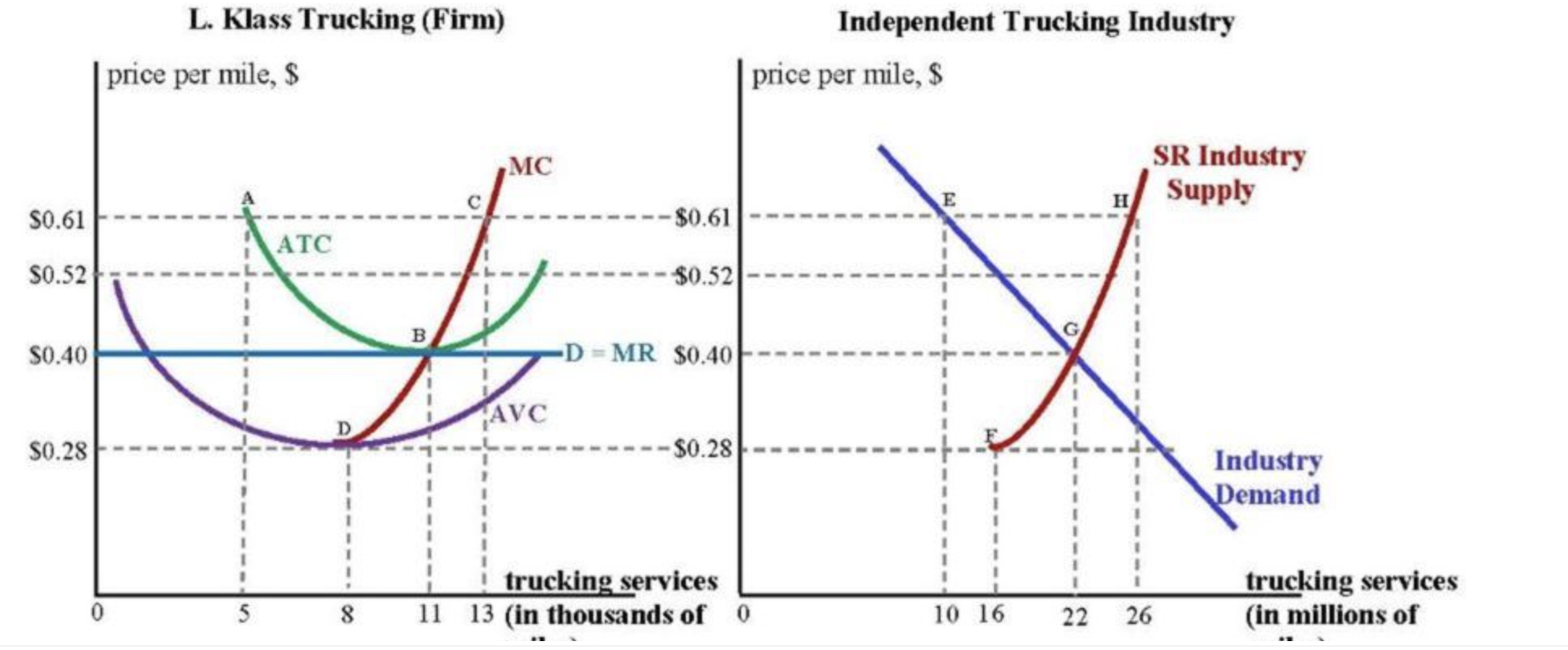 The graphs above show the short-run situation for one | Chegg.com