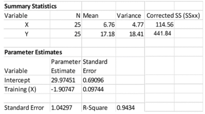Solved The partial results below are based on a sample of | Chegg.com