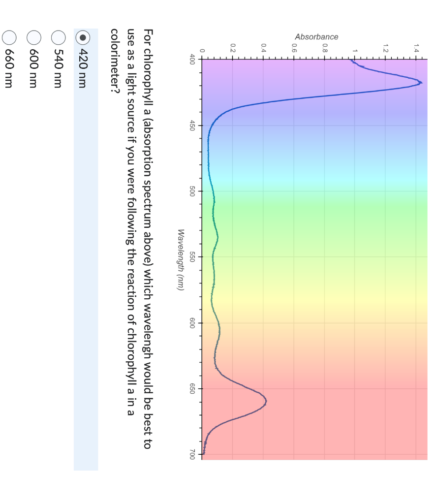 Solved For chlorophyll a (absorption spectrum above) which | Chegg.com