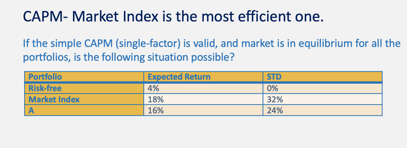Solved CAPM- Market Index is the most efficient one. If the | Chegg.com