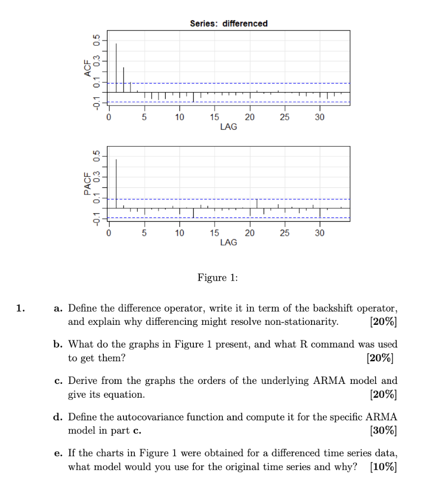 Solved Figure 1: a. Define the difference operator, write it | Chegg.com