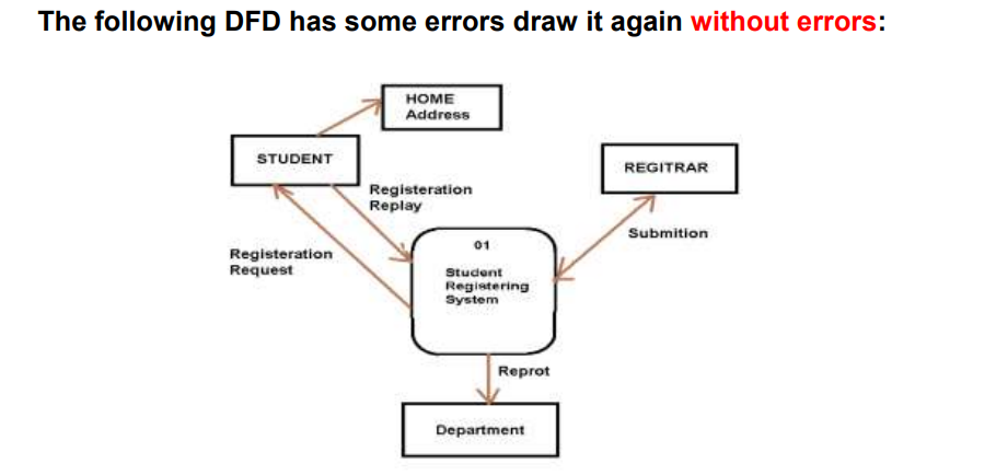 Solved The following DFD has some errors draw it again | Chegg.com