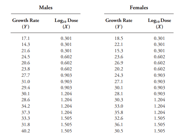 Solved The data in the following table represent four-week | Chegg.com