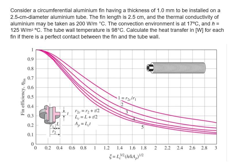 Solved Consider a circumferential aluminium fin having a | Chegg.com