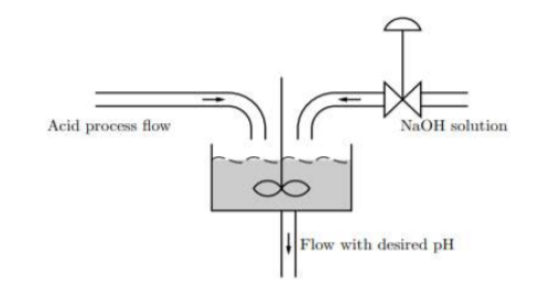 Solved In the continuously stirred tank, see Figure, an acid | Chegg.com