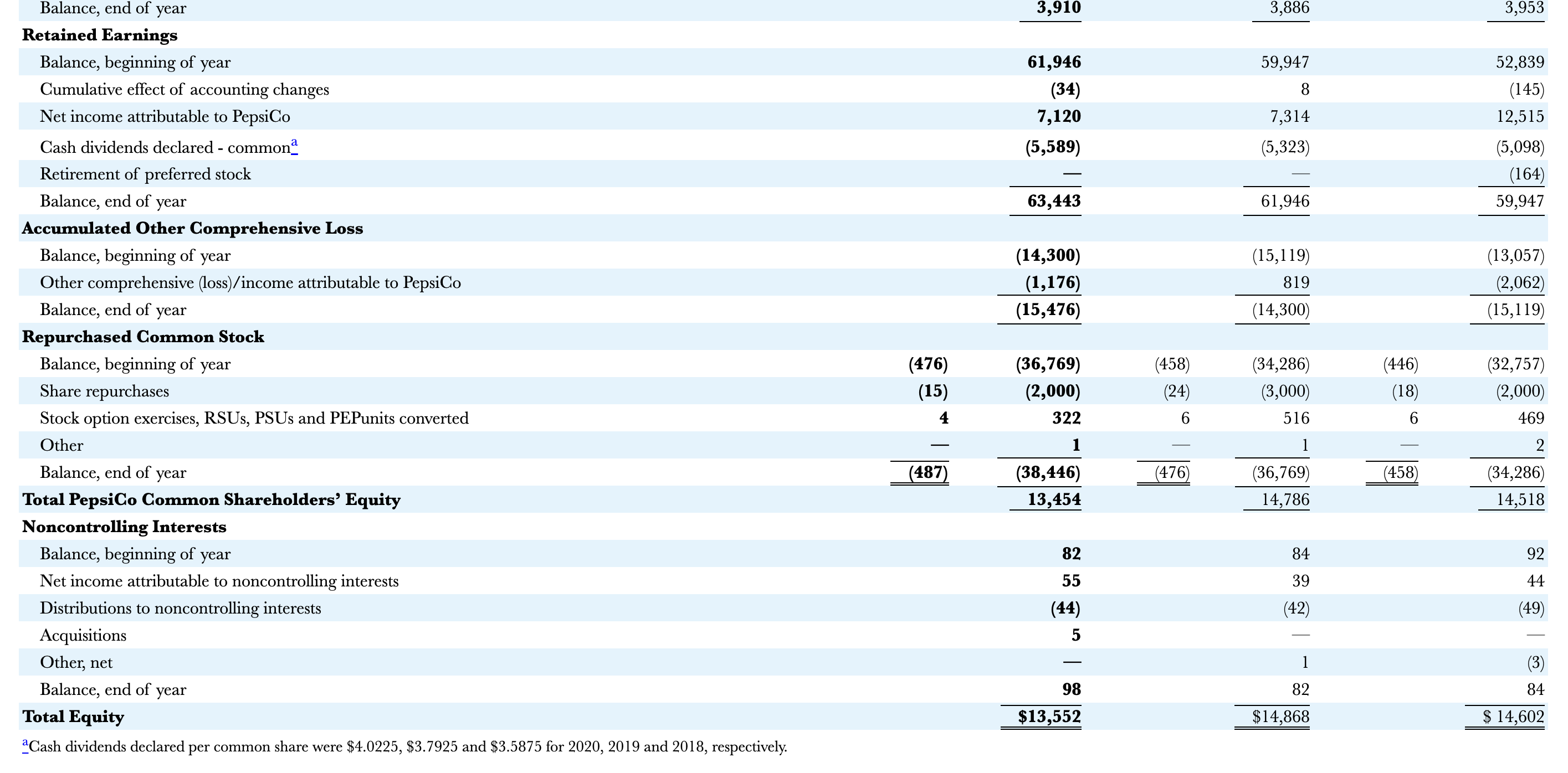Solved The financial statements of Coca-Cola and PepsiCo are | Chegg.com