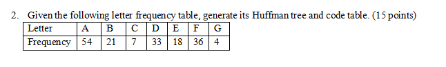 Solved 2. Given the following letter frequency table, | Chegg.com