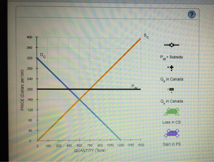 Solved 4. Agricultural export subsidies in a small nation | Chegg.com