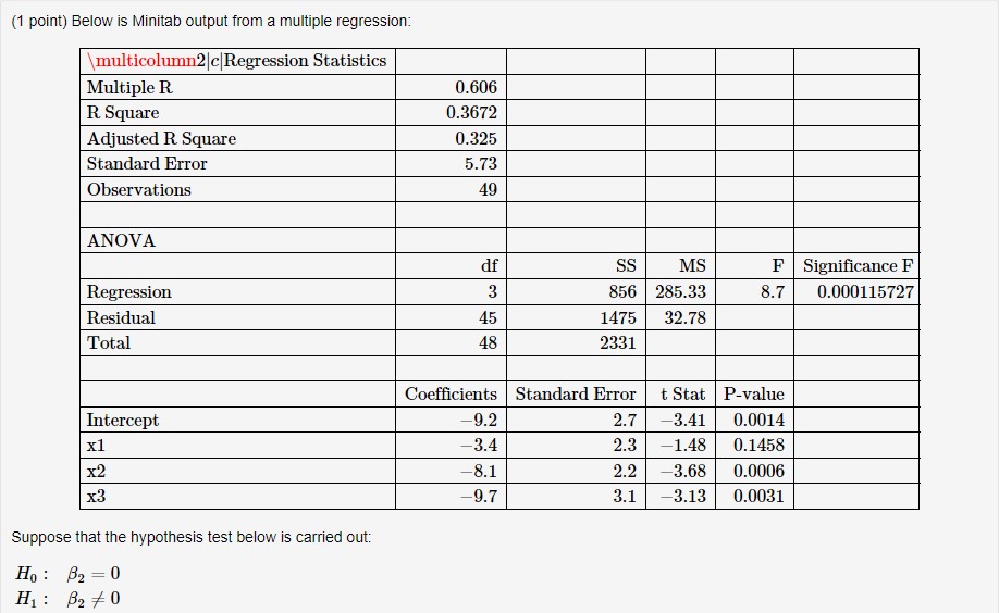 Solved (1 point) Below is Minitab output from a multiple | Chegg.com