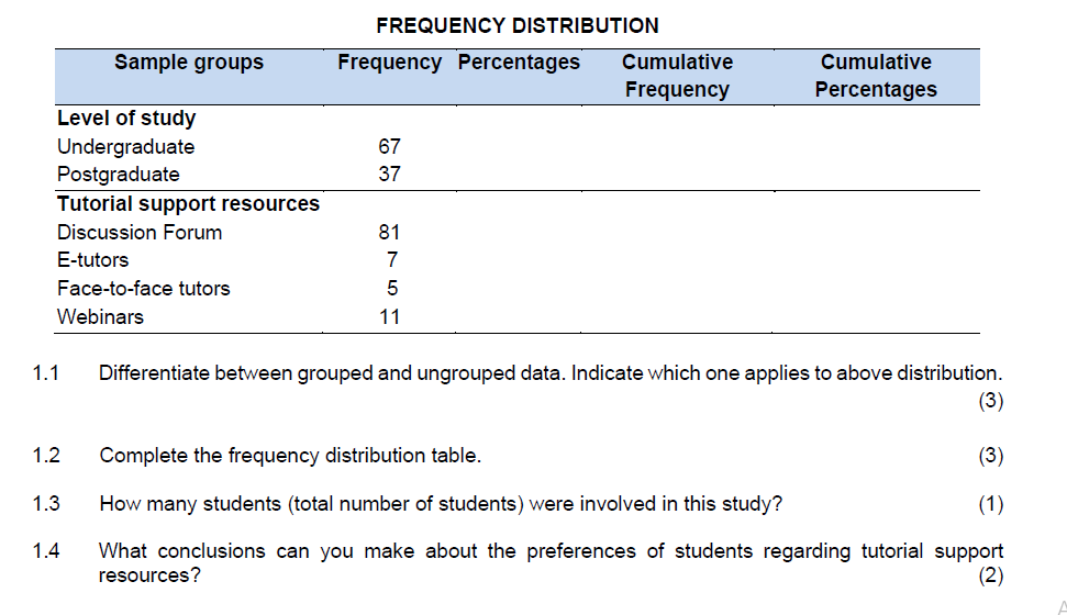 Solved FREQUENCY DISTRIBUTION Sample groups Frequency | Chegg.com