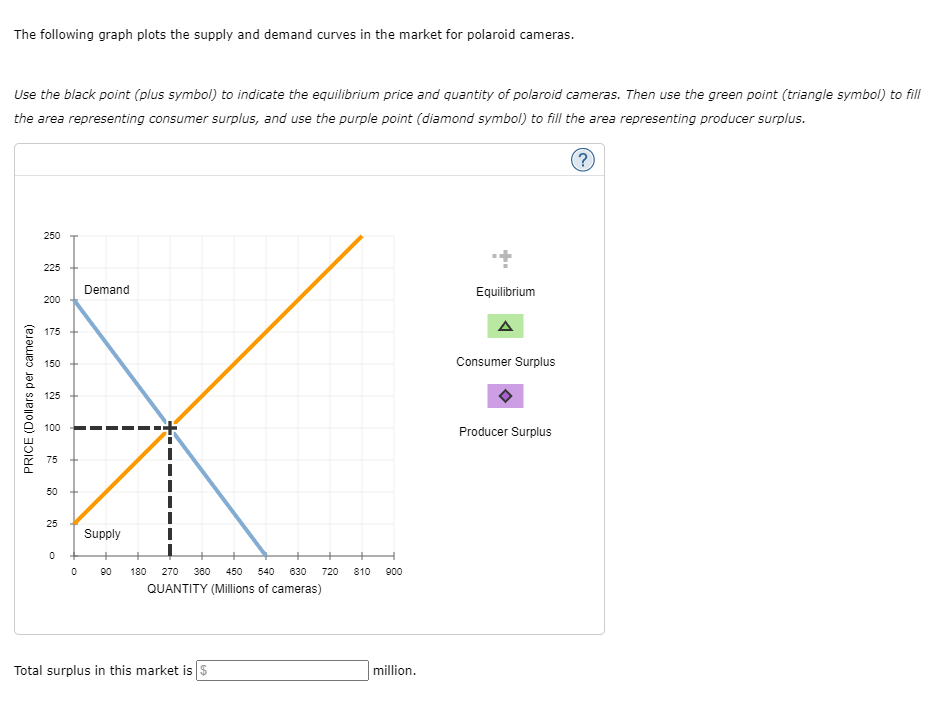 Solved The following graph plots the supply and demand | Chegg.com