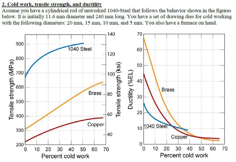 Solved 2. Cold work, tensile strength, and ductility Assume | Chegg.com
