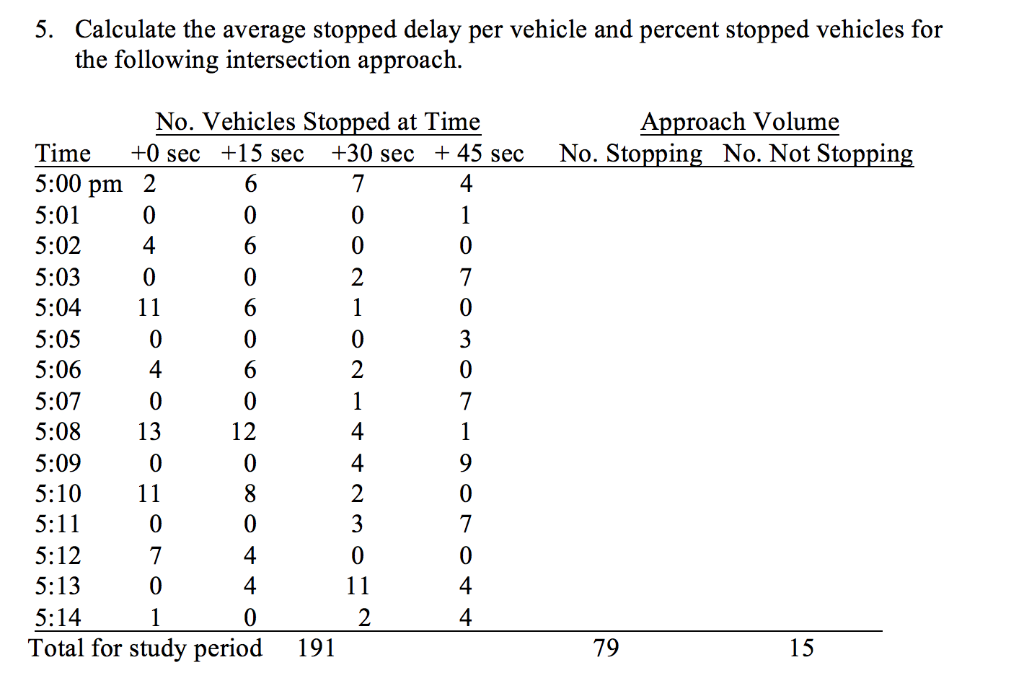 5. Calculate the average stopped delay per vehicle | Chegg.com