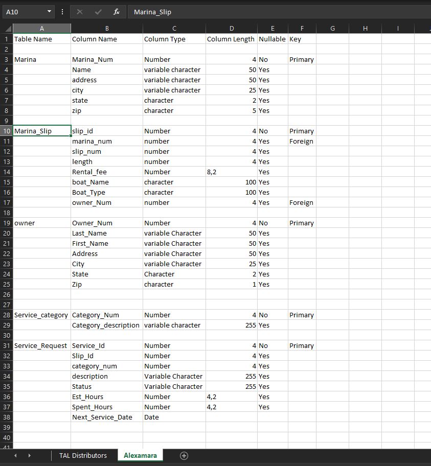 Solved Create a SQL statement to create each table. Ensure | Chegg.com