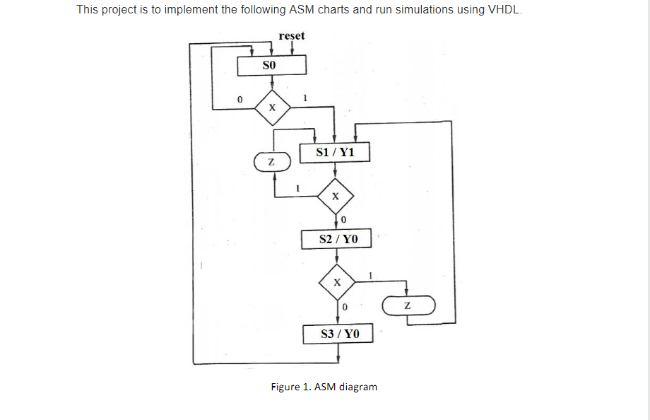 Solved This project is to implement the following ASM charts | Chegg.com