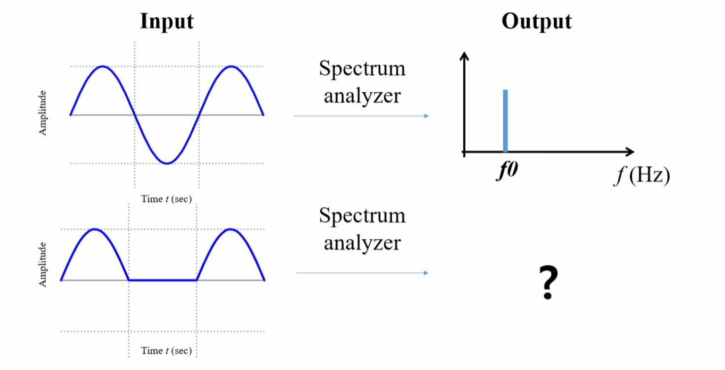 Solved Explain the function of a spectrum analyzer. Make a | Chegg.com