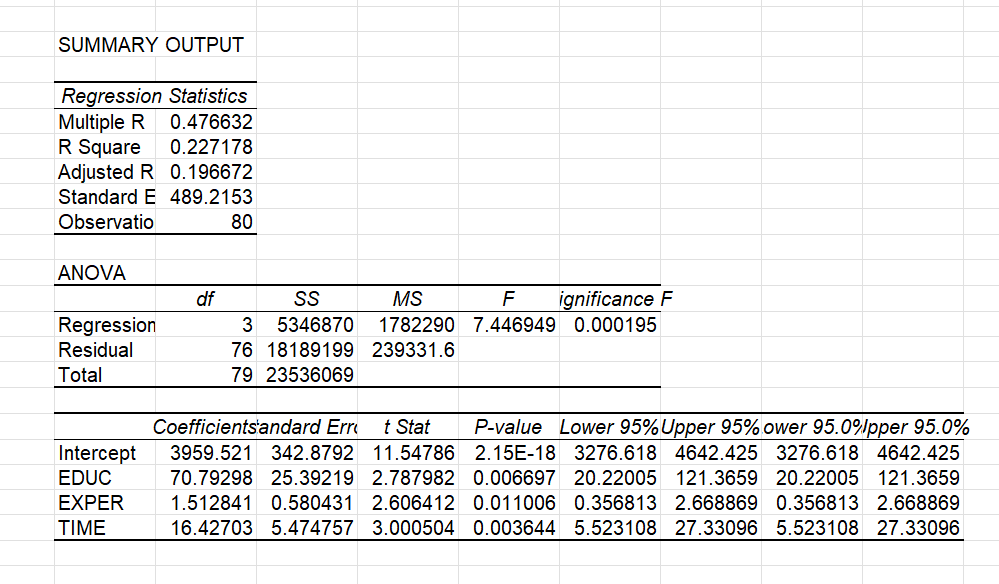Solved SUMMARY OUTPUT \begin{tabular}{lr} \hline Regression | Chegg.com
