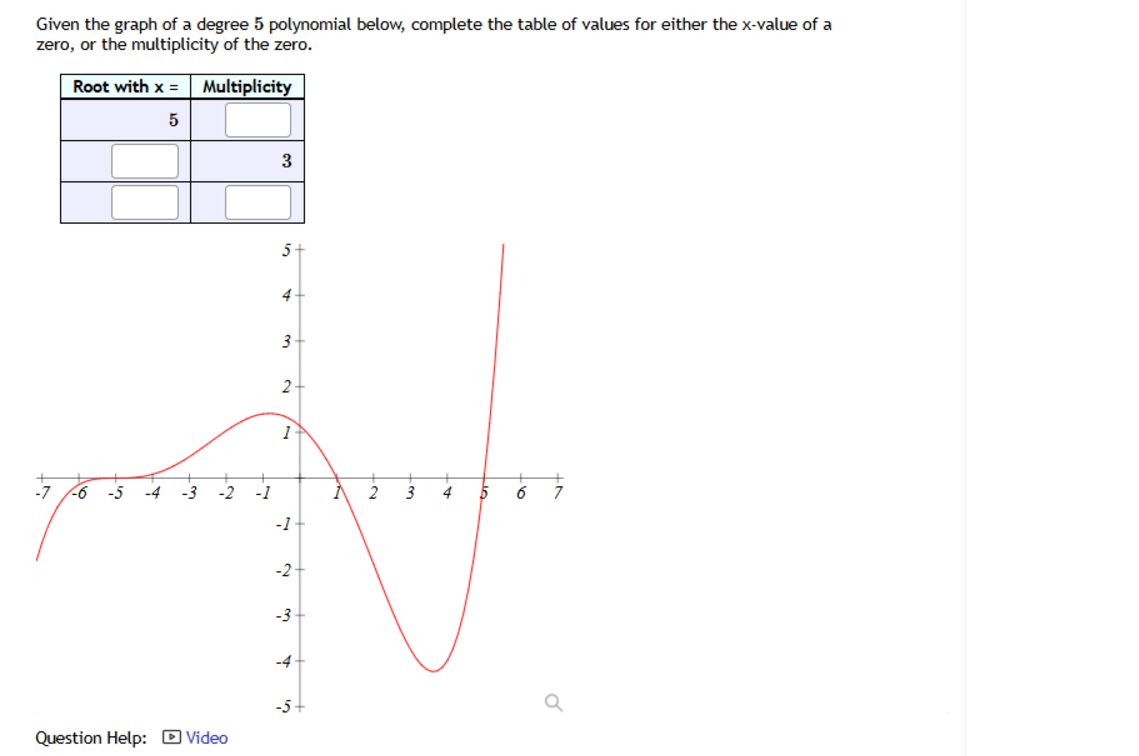 Solved Given the graph of a degree 5 ﻿polynomial below, | Chegg.com