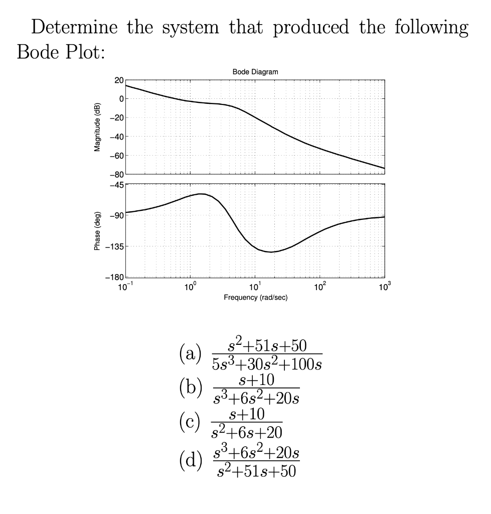 Solved Determine the system that produced the following Bode | Chegg.com