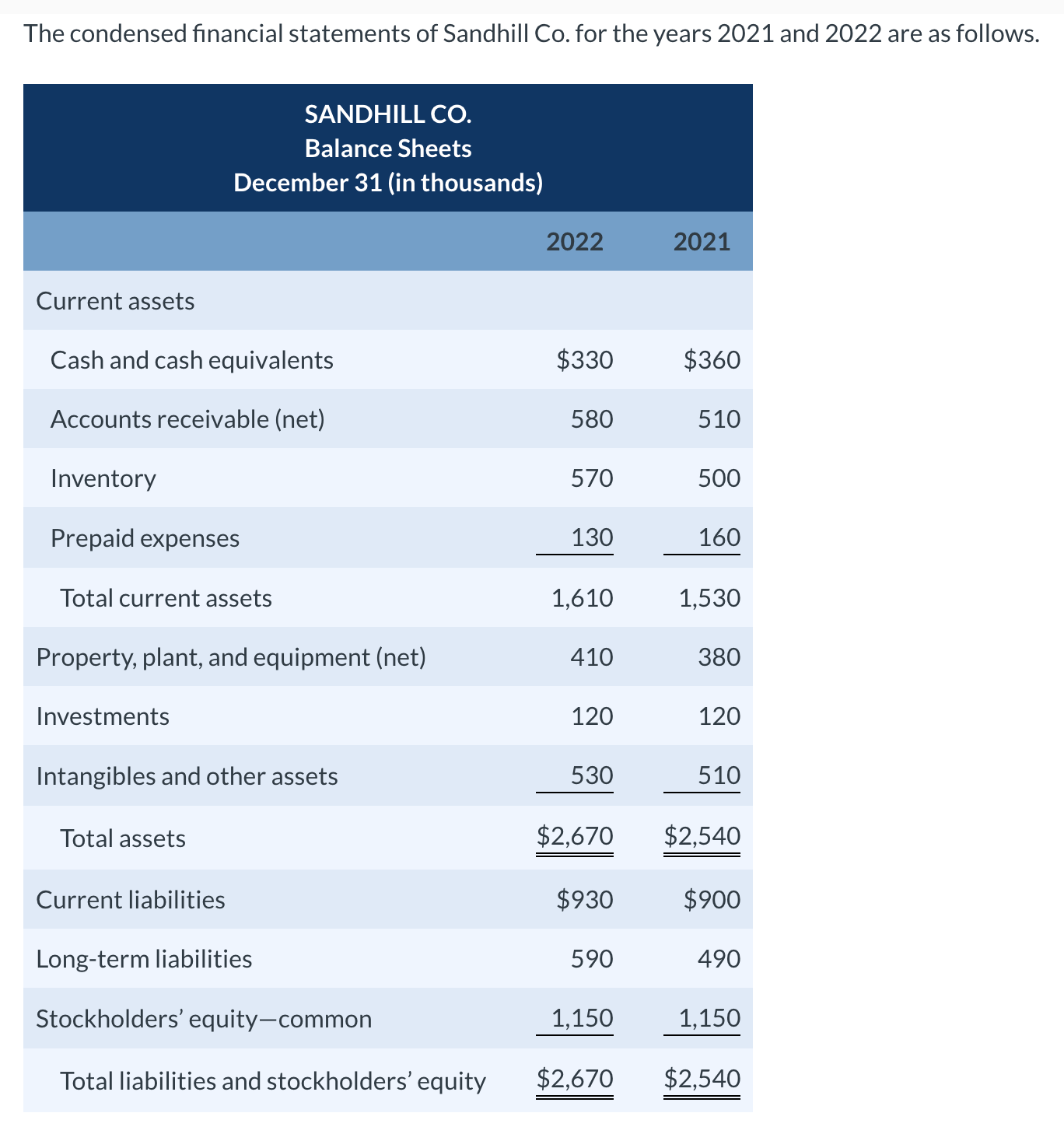Solved The condensed financial statements of Sandhill Co. | Chegg.com