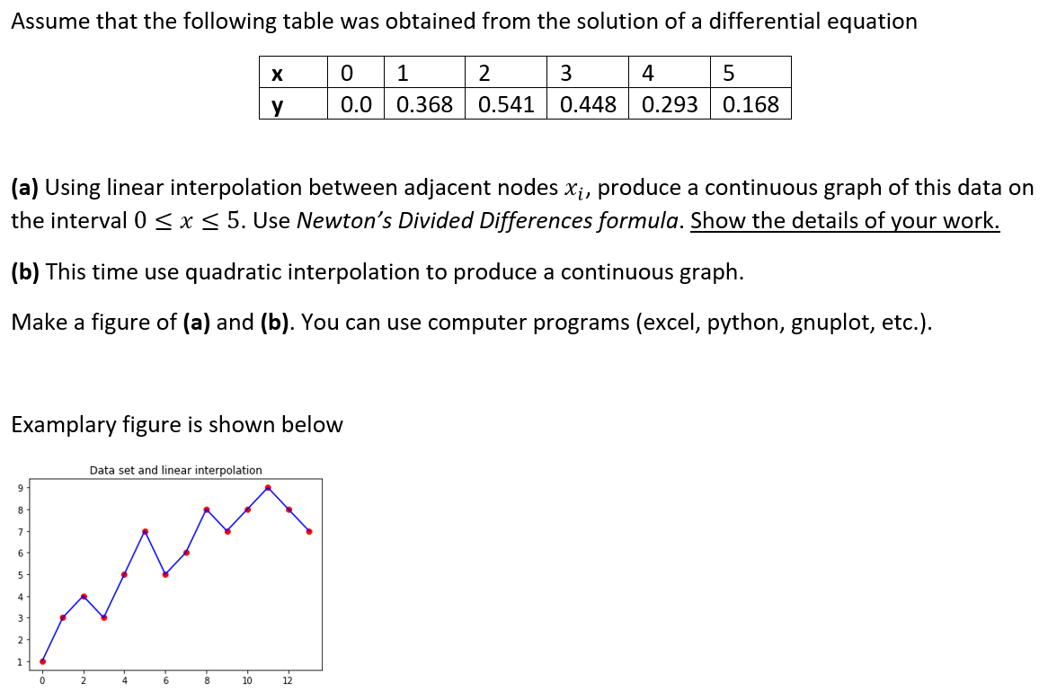 Solved (a) Using linear interpolation between adjacent nodes | Chegg.com