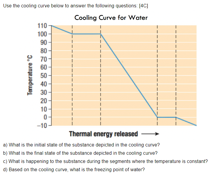 Solved Use the cooling curve below to answer the following | Chegg.com