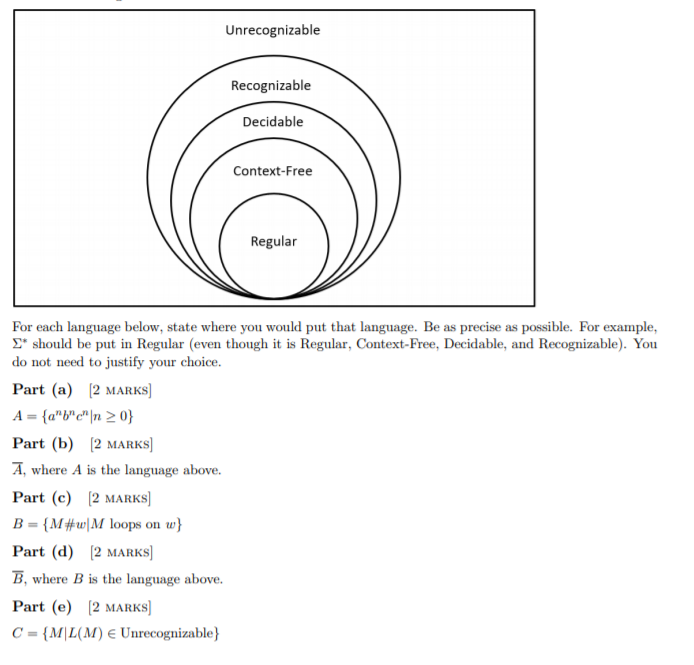 Solved Unrecognizable Recognizable Decidable Context-Free | Chegg.com