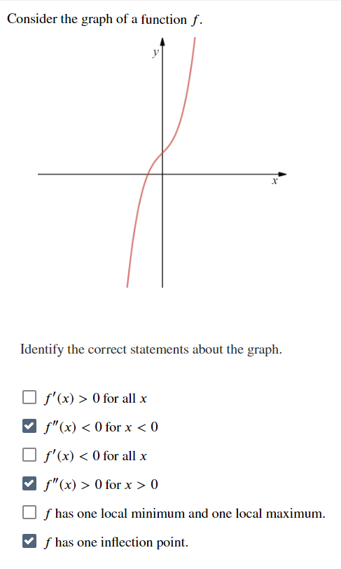Solved Consider the graph of a function f. Identify the | Chegg.com