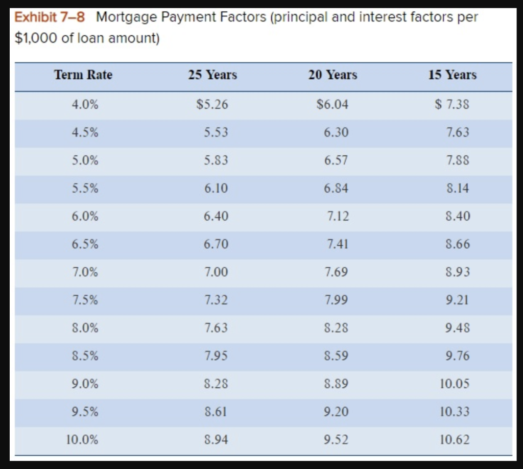 Solved Problem 7-8 Calculating Monthly Mortgage Payments | Chegg.com