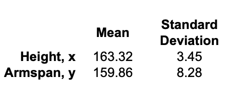 Solved The technology output from a linear model predicting | Chegg.com