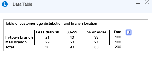 Solved © Data Table Table of customer age distribution and | Chegg.com