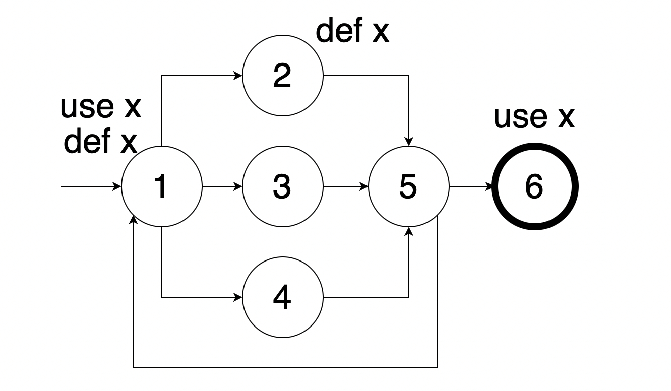Solved Identify all du-paths for ‘x’. Identify the test | Chegg.com