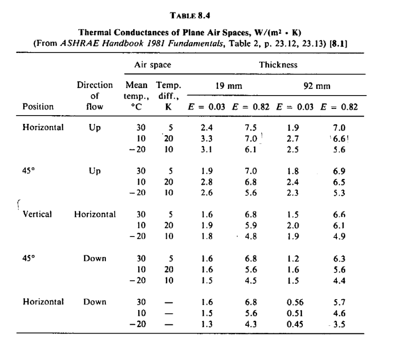 Solved Thermal Conductances of Plane Air Spaces, W /(m2⋅K) | Chegg.com