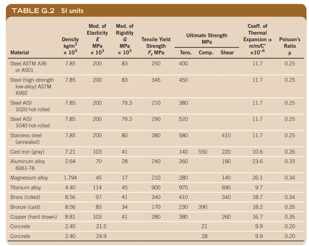 Solved Thermal Effects. An ASTM A36 W12x40 structural steel | Chegg.com