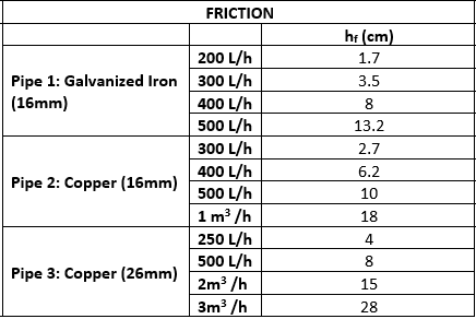 Solved FRICTION 200 L/h Pipe 1: Galvanized Iron 300 L/h | Chegg.com