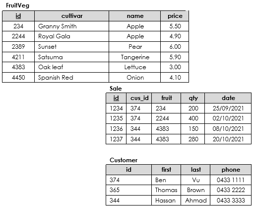 Solved Consider the following tables with data in them. A | Chegg.com