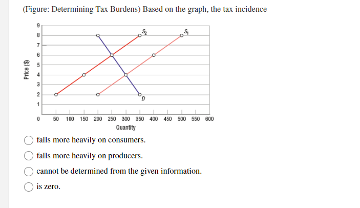 Solved (Figure: Determining Tax Burdens) Based on the graph, | Chegg.com