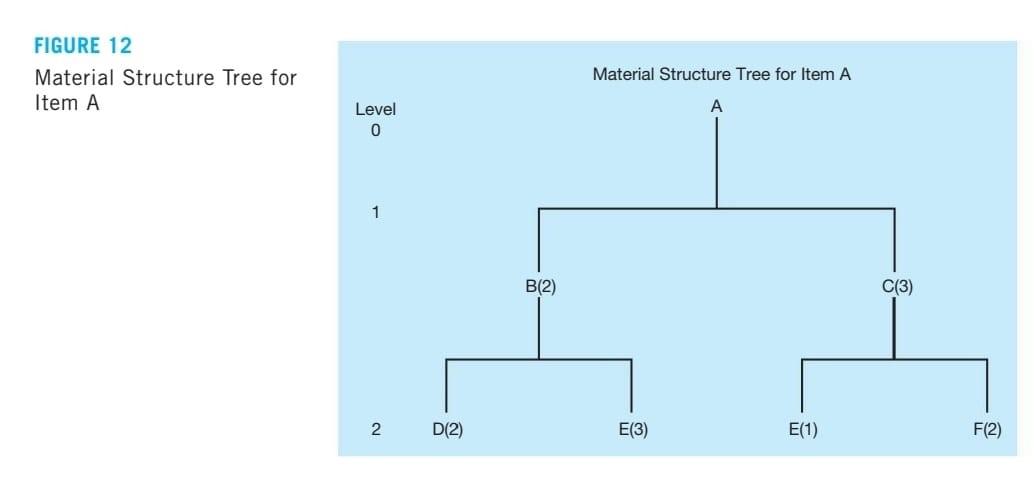 Solved This chapter presents a material structure tree for | Chegg.com
