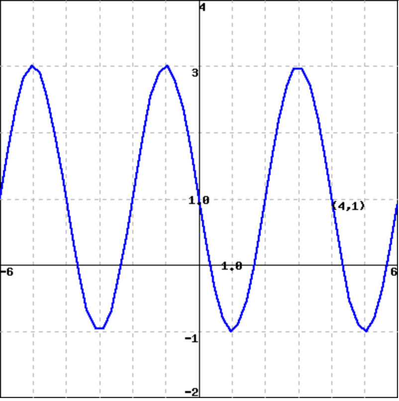 Solved The curve above is the graph of a sinusoidal | Chegg.com