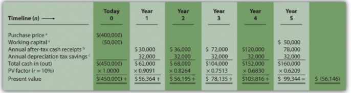 Solved Net Present Value Analysis with Taxes. Morales | Chegg.com