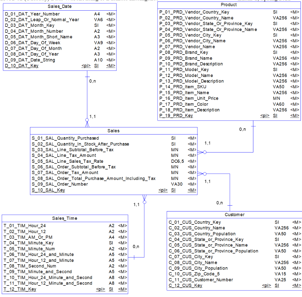 Solved are there any Junk Dimensions, Role Playing | Chegg.com