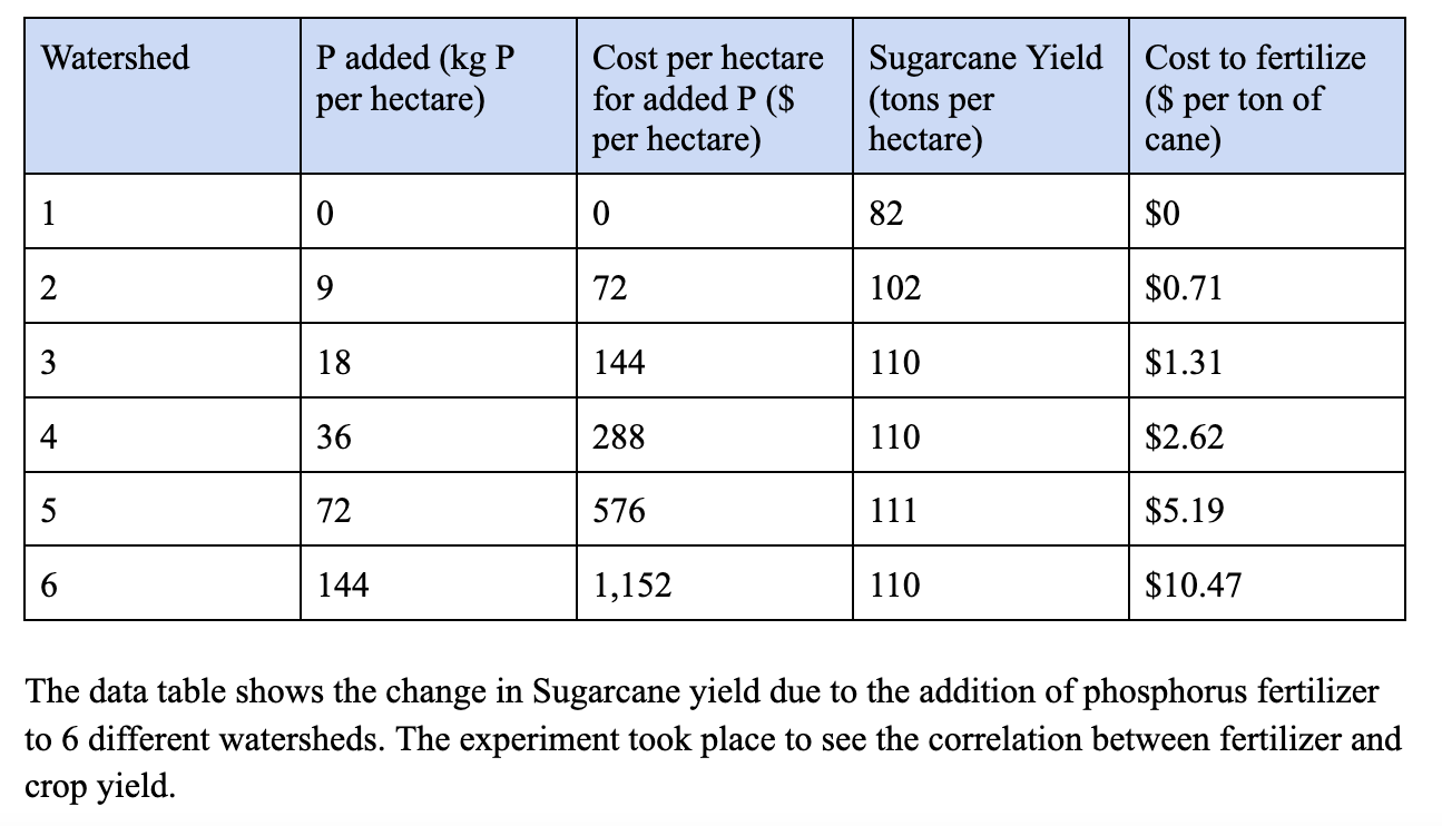 Solved PLEASE HELP!!!! Based on the cost of fertilizer, how | Chegg.com