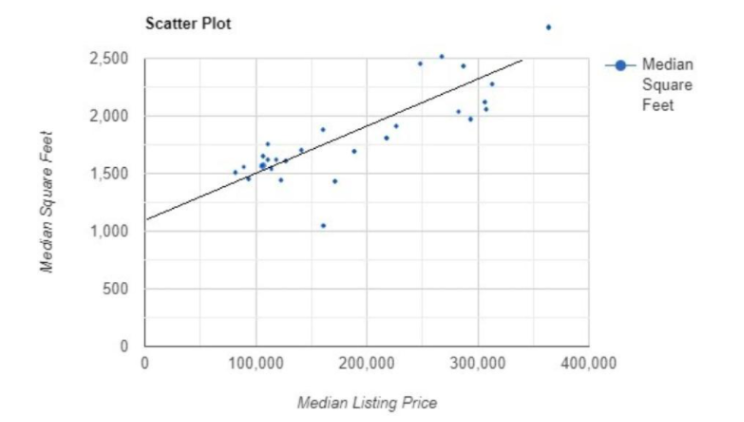 Solved If you had a 1,800 square foot house, based on the | Chegg.com