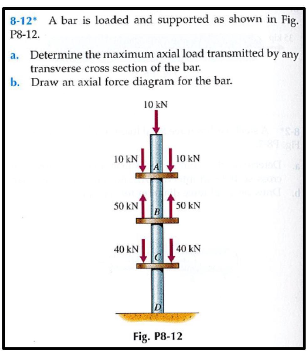 Solved 8-12* A bar is loaded and supported as shown in Fig. | Chegg.com
